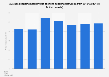 Ocado: average basket value 2024| Statista