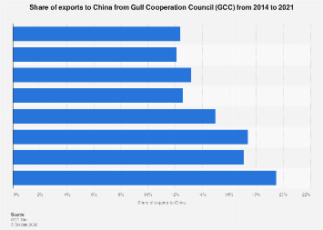 Gulf Cooperation Council (GCC): share of exports to China 2021| Statista