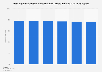 Network Rail: passenger satisfaction, by region | Statista