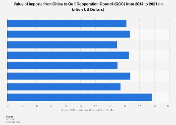 Gulf Cooperation Council (GCC): imports from China value| Statista