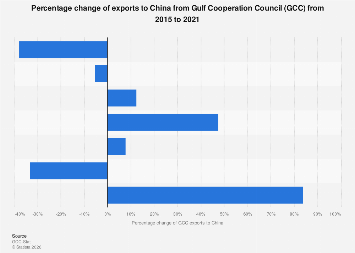 Gulf Cooperation Council (GCC): percentage change of exports to China ...
