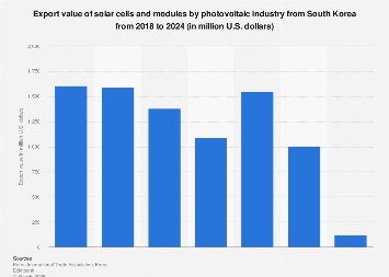 South Korea: exports of solar cells and modules| Statista