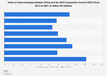 Gulf Cooperation Council (GCC): trade exchange with China value| Statista
