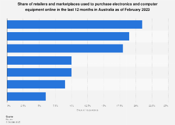 Australia: retailers and marketplaces used to buy electronics and ...