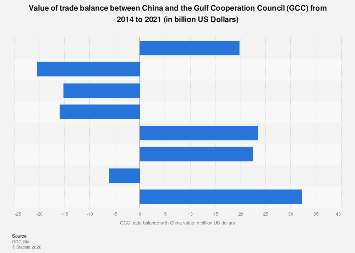 Gulf Cooperation Council (GCC): trade balance with China value| Statista