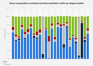 Religious beliefs in selected countries worldwide 2023| Statista