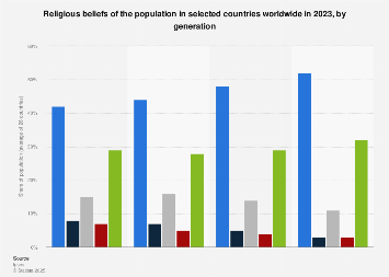 Religious beliefs in selected countries worldwide by generation 2023 ...