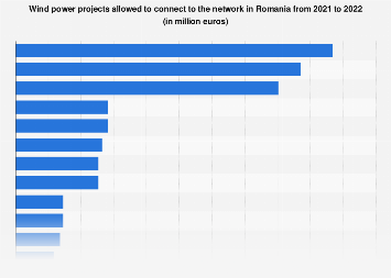 Romania: Wind power projects allowed to connect to the network 2022 ...