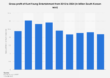 KumYoung Entertainment gross profit 2024| Statista