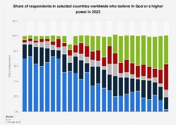 Belief in God or higher power worldwide by country 2023| Statista