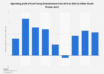 KumYoung Entertainment operating profit 2024| Statista