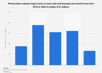 South Korea: solar cells and modules import value by photovoltaic ...