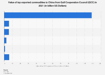 Gulf Cooperation Council (GCC): value of top exported commodities to ...