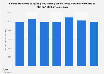 Saudi Aramco: NGL production 2024| Statista