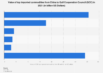 Gulf Cooperation Council (GCC): value of top imported commodities from ...