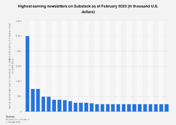 Substack: top highest earning newsletters 2023| Statista