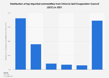 Gulf Cooperation Council (GCC): distribution of top imported ...