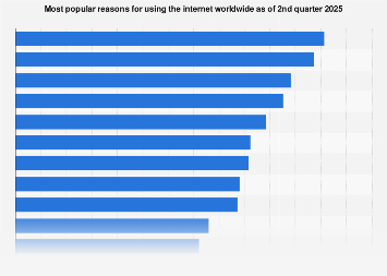 Reasons for using the internet worldwide 2025| Statista