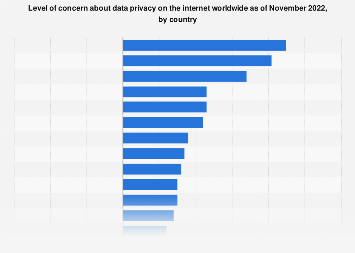 Global privacy concern level 2022| Statista