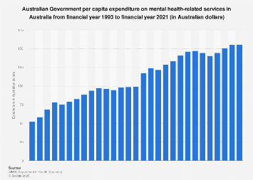 Australia: government per capita expenditure on mental health-related ...