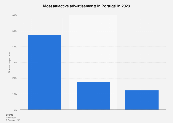 Portugal: most attractive advertisements 2023| Statista