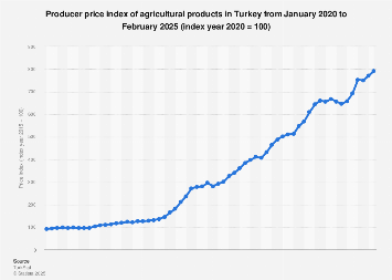 Turkey: agriculture monthly production price index 2025| Statista