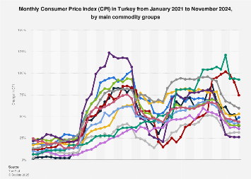 Turkey: monthly inflation rate by commodity 2024| Statista