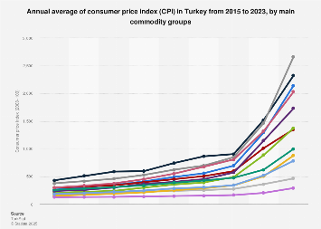 Turkey: inflation rate by commodity 2023| Statista