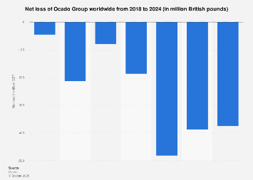 Ocado Group net loss 2023| Statista