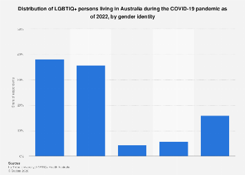 Australia: distribution of LGBTIQ+ persons during the COVID-19 pandemic ...