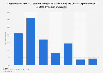 Australia: distribution of LGBTIQ+ persons during the COVID-19 pandemic ...