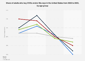 DVD and Blu-ray purchase by age U.S. 2022| Statista