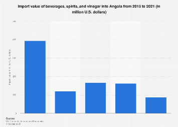 Angola: import value of beverages, spirits, and vinegar| Statista