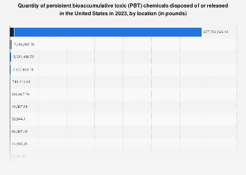 U.S.: PBT chemicals released by location| Statista
