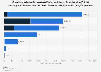 U.S.: OSHA carcinogens released by location| Statista