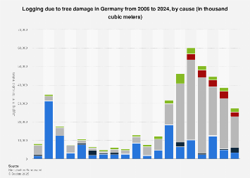 Logging due to tree damage by cause Germany | Statista