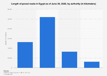 Egypt: paved road length by authority| Statista