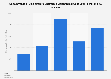 ExxonMobil: upstream business revenue 2024| Statista