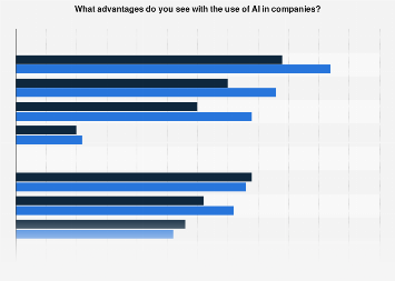 AI advantages for companies in Germany | Statista