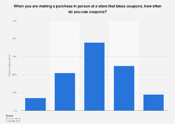 Coupons: frequency of in-store use in the U.S. 2023| Statista