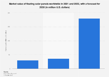 Floating solar panels: global market value 2030| Statista