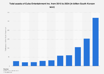 Cube Entertainment: total assets 2024 | Statista