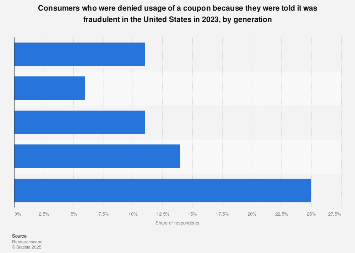 U.S.: denied use of coupons due to fraud concerns, by generation| Statista