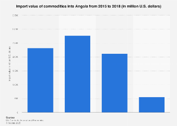 Angola: import value of commodities | Statista