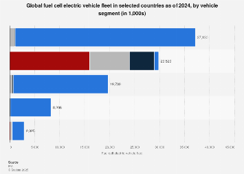 Global FCEV stock in selected country by vehicle segment| Statista