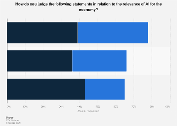 AI and the economy Germany| Statista
