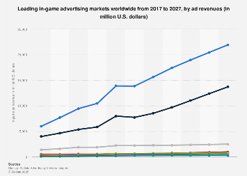 World's top countries by in-game ad spend 2017-2027| Statista