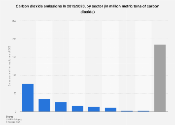 Egypt: CO2 emissions by sector | Statista