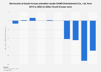 SAMG Entertainment: annual net income 2023| Statista