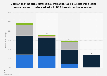 Share of global vehicle market located in countries with policies ...